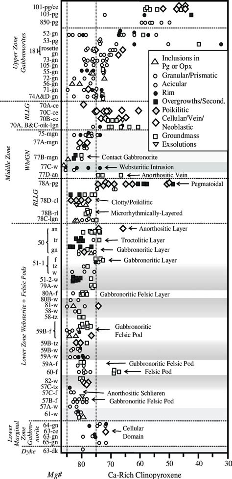 Pseudo Stratigraphic Column Showing Ca Rich Clinopyroxene Compositional
