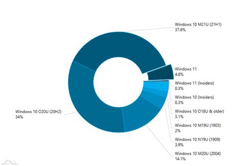 AdDuplex Windows 11 Almost Reached 5 Of Windows PCs