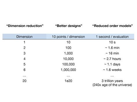 Active Subspaces Dimension Reduction For Approximation Integration And Optimization Speaker