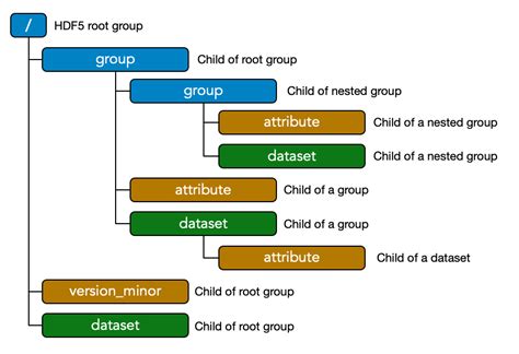 The Hdf5 File Format Electron Microscopy Datasets
