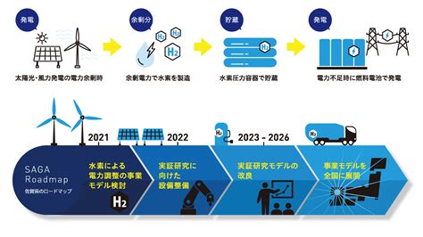 水素エネルギーブルーグリーン水素 RENEWABLE ENERGY X SAGA 佐賀県 産業労働部 産業グリーン化推進グループ