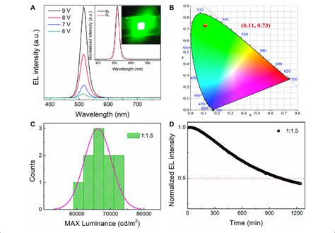 A EL Spectra Of The PeLED Device Based On The All Inorganic