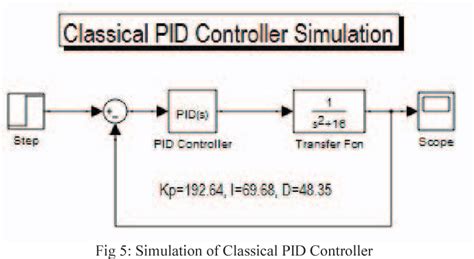 Figure 1 From Design Of Fractional Order Controller For Undamped