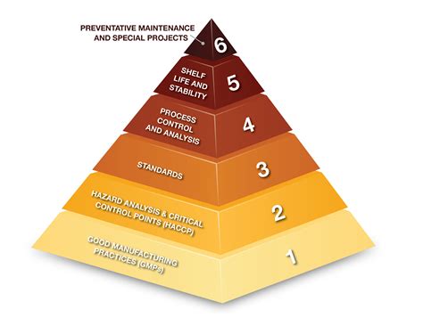 Quality Priority Pyramid Brewers Association