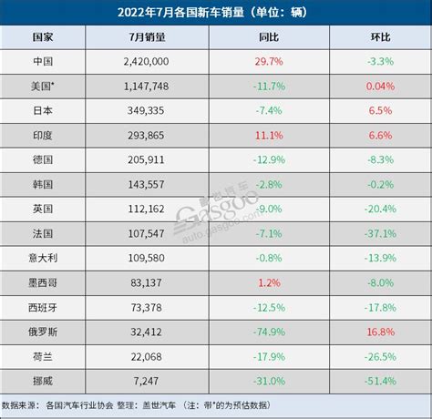 7月全球车市：中国逆势大涨30，欧洲连跌13个月 盖世汽车资讯