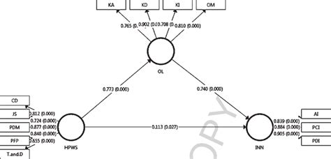 Structural Model Analysis Download Scientific Diagram