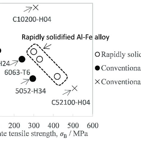 Comparison Of The Tensile Strength And Electrical Conductivity Of