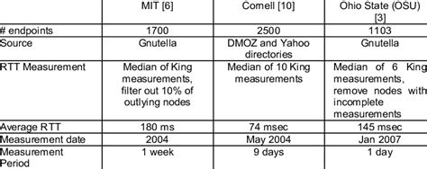 Topology Data Sets Used To Evaluate Application Relay Selection Using