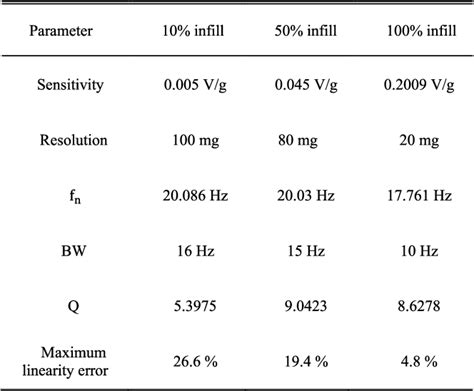 Table 1 From Development And Analysis Of A Multimaterial Fdm 3d Printed Capacitive Accelerometer
