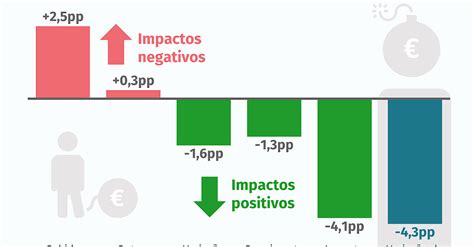 Impactos Da Redução Da Dívida Pública Em 2023 — Instituto Liberdade