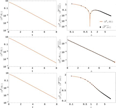 Relaxation Dynamics Of The Normal And Fractional Ornstein Uhlenbeck Download Scientific Diagram