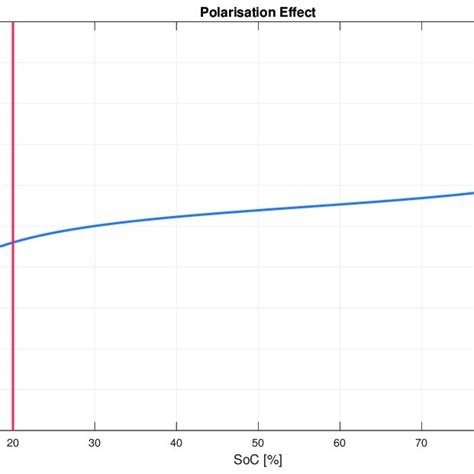 Limited Polarization Effect Between 20 And 80 Soc Download