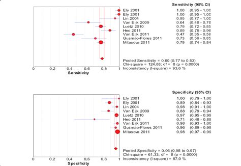 Forest Plot Of The Pooled Values Of Sensitivity And Specificity Of The