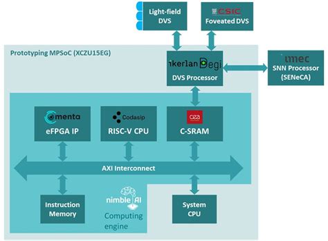 Jayson Bethurem On Linkedin Adaptability Fpga Efpga Acceleration Eda Programmable Ai
