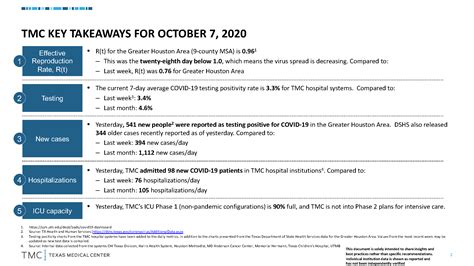 Weekly Average Of Covid 19 Testing Metrics Across Tmc Hospital Systems