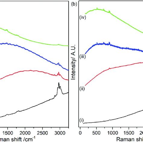 A Representation Of Raman And Fluorescence Phenomena Upon Laser