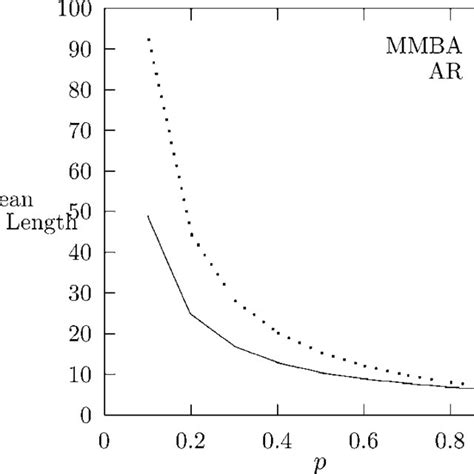 Correlation 1 − P Vs Mean Queue Length ρ 0 7 Download Scientific Diagram