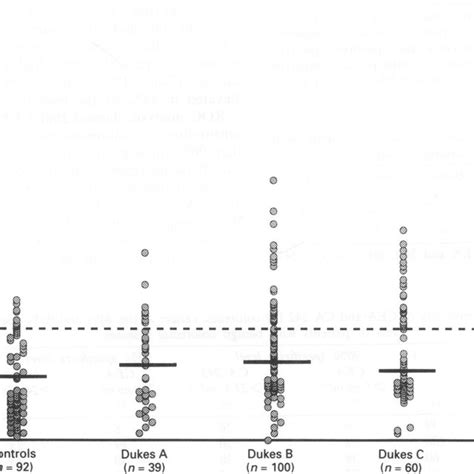 Preoperative Serum Cea Levels Of Atients With Colorectal Cancer And