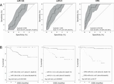 Roc Curve Of Mirna Risk Scores Mir 21 Mir 126 And Crs And Kaplan
