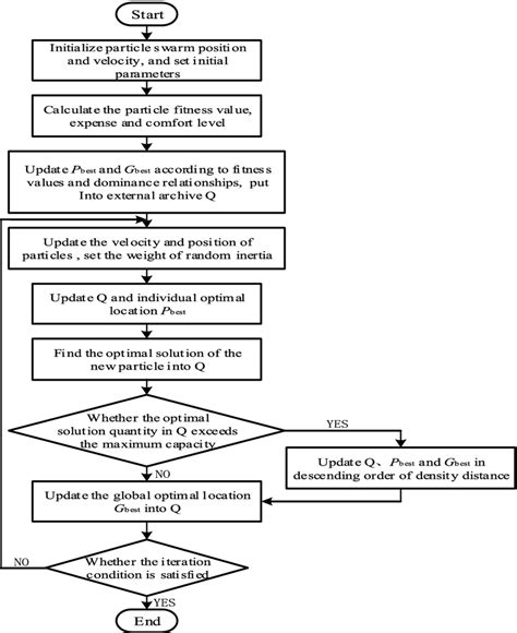 Flowchart Of Multi Objective Particle Swarm Optimization Download