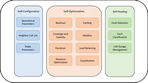 Major Use Cases Of Each Son Function Self Configuration Download Scientific Diagram