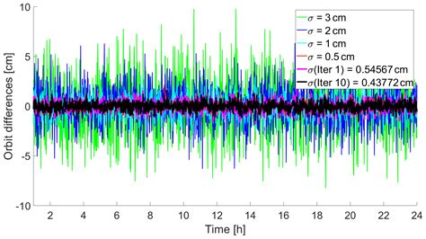 Adgeo Combination Of Precise Orbit Solutions For Sentinel 3a Using Variance Component Estimation