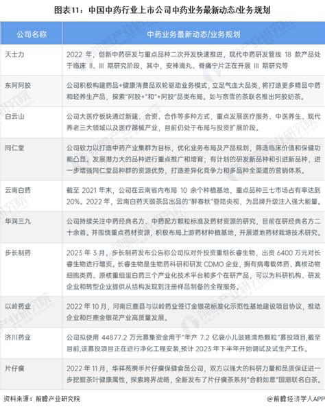 【最全】2023年中国中药行业上市公司全方位对比（附业务布局汇总、业绩对比、业务规划等）腾讯新闻