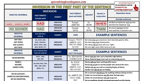 Learn Grammar In The Best Way Inverted Sentences