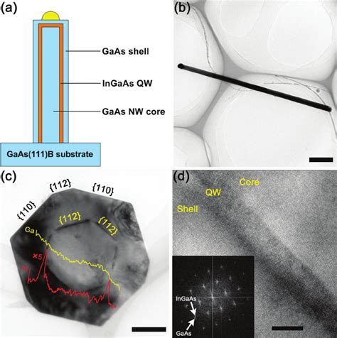 A Schematic Of The Gaasingaasgaas Nw Core Multishell Qw