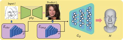 Figure 2 From 3d Face Reconstruction From Sketches With Hybrid Model