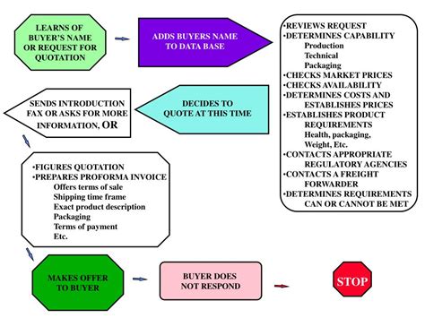 PPT Export The Export Transaction Flowchart PowerPoint Presentation ID
