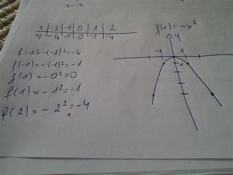 Naszkicuj Wykres Funkcji F X X Do Kwadratu Brainly Pl