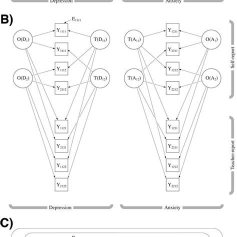 variance components of the multimethod latent state trait model