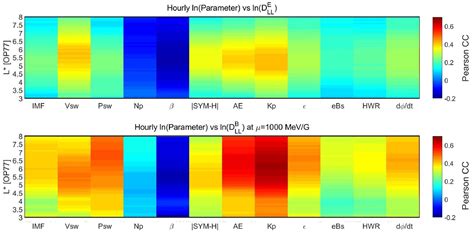 Figure 2 From The Safespace Radial Diffusion Coefficients Database