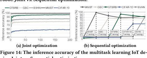 Figure 1 From Fast And Scalable In Memory Deep Multitask Learning Via