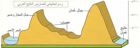 مظاهر السطح في دول On Emaze