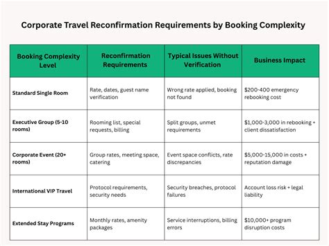 Automated Hotel Reconfirmation For Corporate Travel