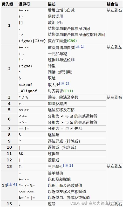 C语言运算符分类、优先级与示例 Csdn博客 C语言运算符分类、优先级与示例 Csdn博客
