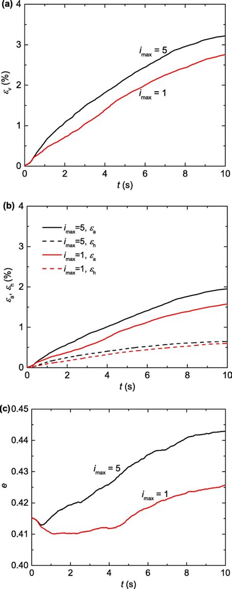 Evolution Of A Volumetric Strain ε V B Axial Strain ε A And