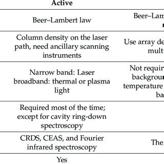 Comparison Of Different Optical Technologies Download Scientific Diagram