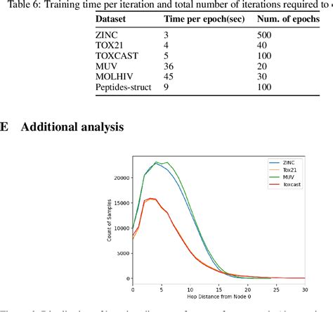 Table 6 From Transformers Are Efficient Hierarchical Chemical Graph Learners Semantic Scholar