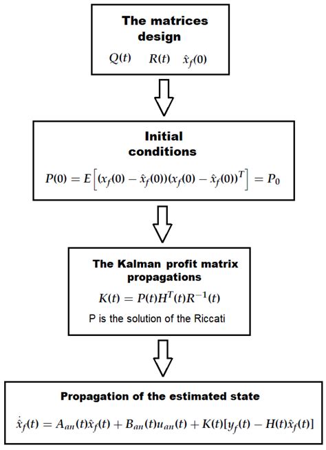 Mathematics Free Full Text L1 Adaptive Control For Marine Structures