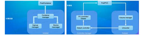 深入理解 K8s 资源管理和调度｜青训营笔记 阿里云开发者社区
