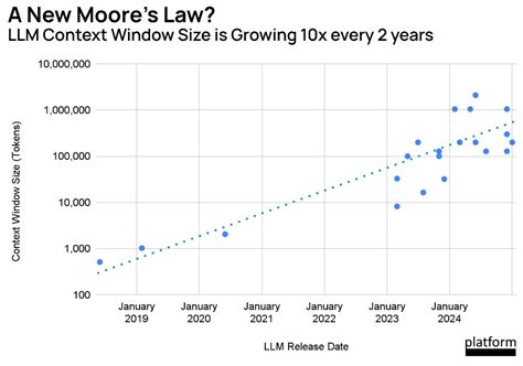 Jonathan Llm의 토큰 수라고도 불리는 Context Window Size”또는 컨텍스트 길이의 크기가 새로운 무어의 법칙처럼 2년에 10배씩 커지며 6