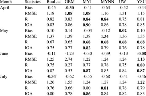 Statistics Of The Comparison Between Observed And Simulated T2 Data