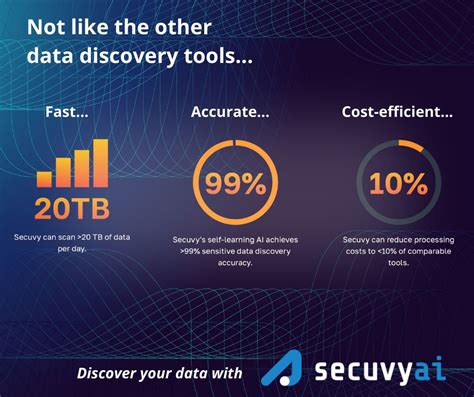 Secuvy Data Discovery Solution That Improves Accuracy Speed And Roi Secuvy Posted On The