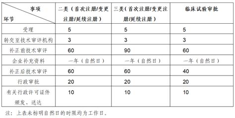 医疗器械产品注册审评大概需要多长时间？