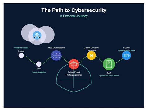 My Cybersecurity Learning Journey — 003 By Roadlesstrodden Apr 2025 Medium