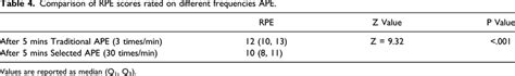 Comparison Of Rpe Scores Rated On Different Frequencies Ape Download Scientific Diagram