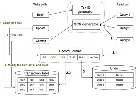 About Database Kernel Transaction System Of Polardb X Storage Engine Part1 Alibaba Cloud